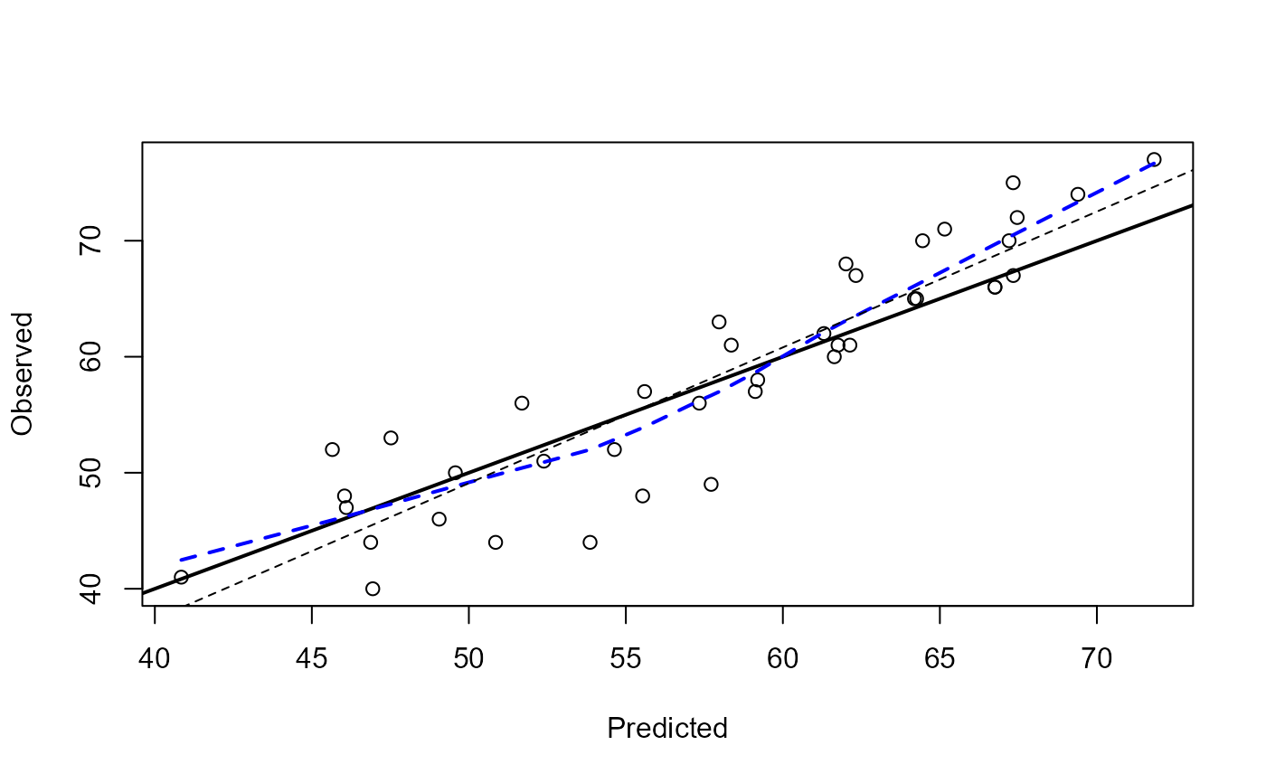 Observed vs. predicted plot — obs.pred.plot • mpae